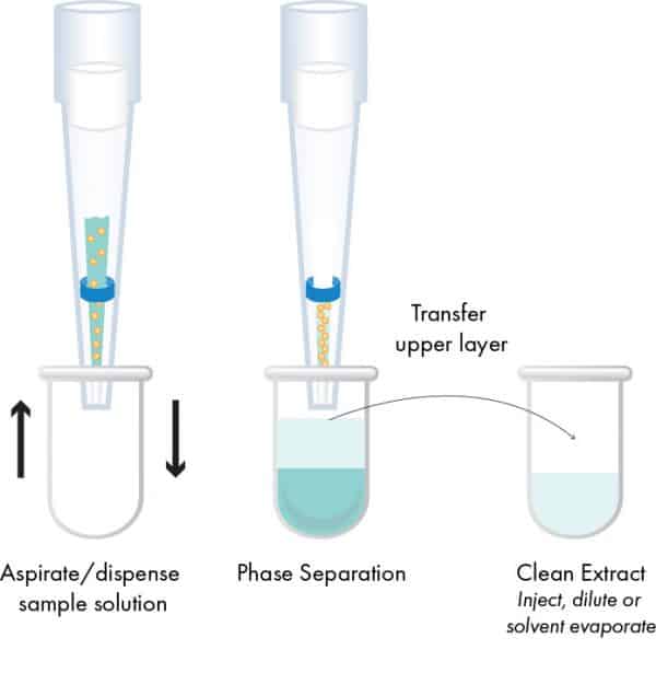 dispersive pipette exraction plus salting-out liquid-liquid extraction