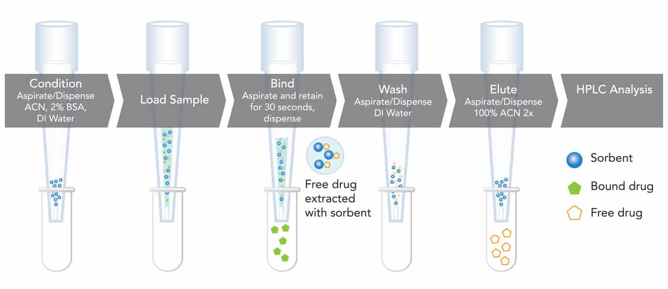 Extraction of Free Drug from Nanoparticle Formulation in biological Matrix